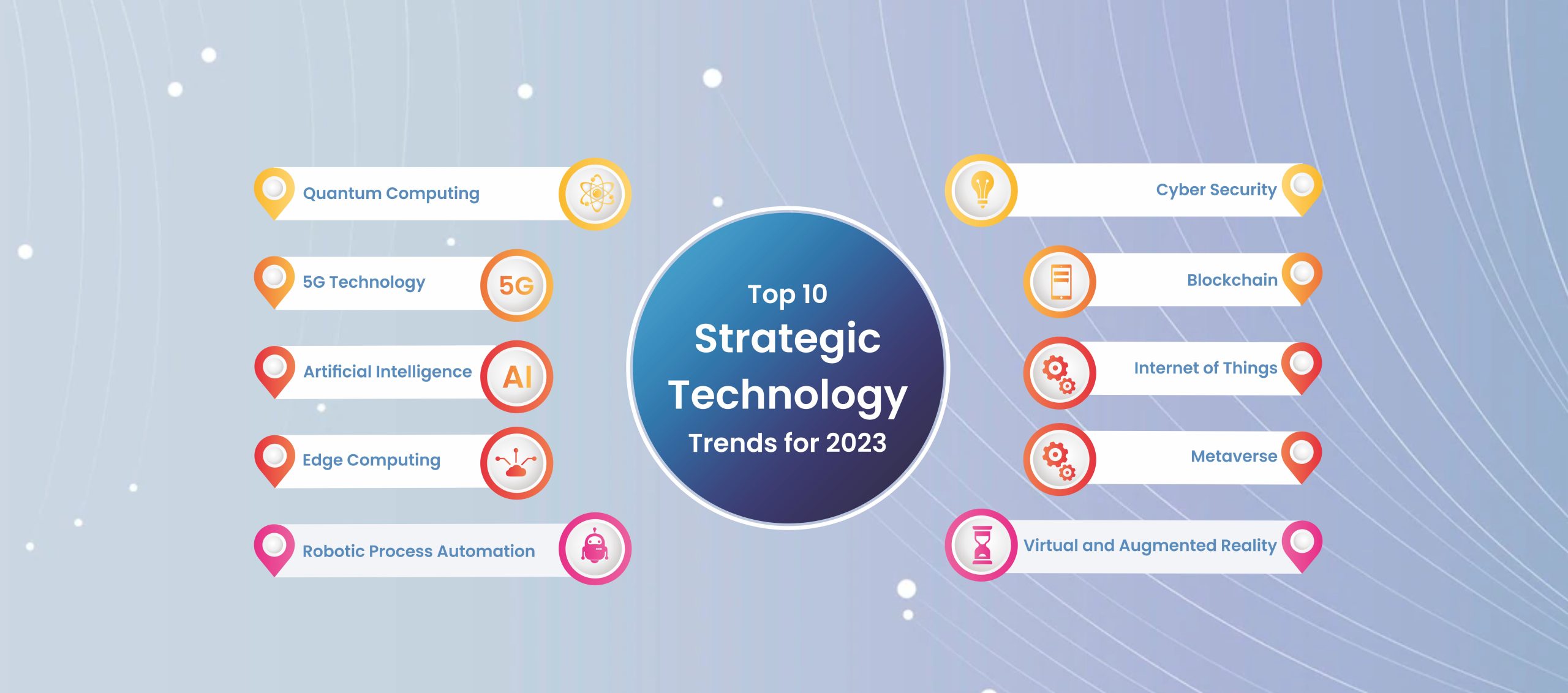 Top 10 Strategic Technology Trends for 2023 - Take2 Technologies